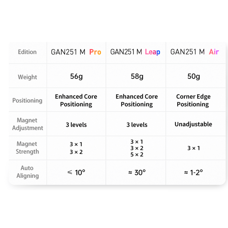 GAN 251 M Pro 2x2 magnético speedcube