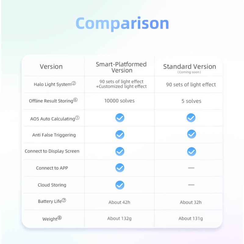 Comprar Gan Halo Smart Timer - kubekings.pt